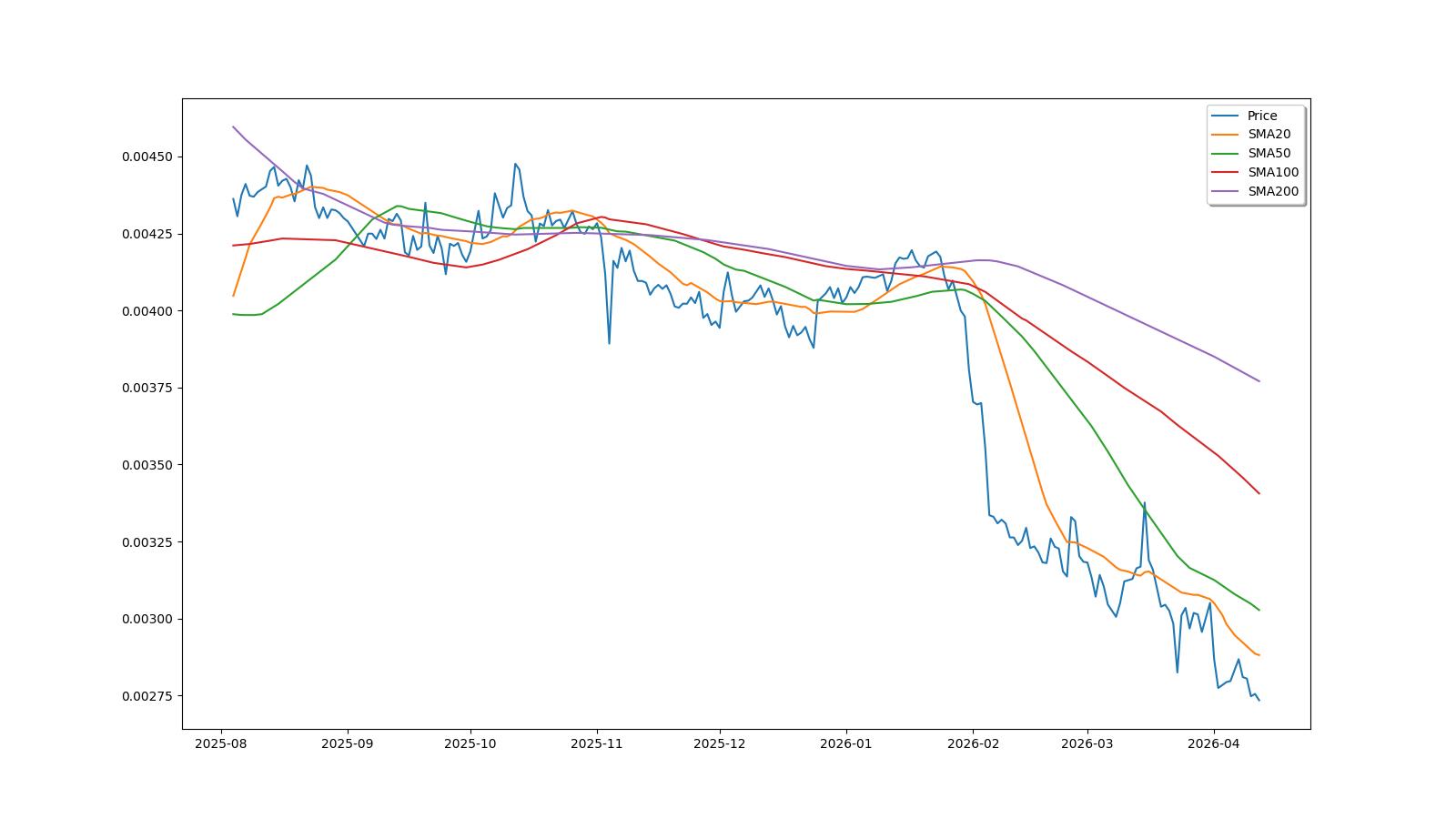 TrustFi Network Simple Moving Averages