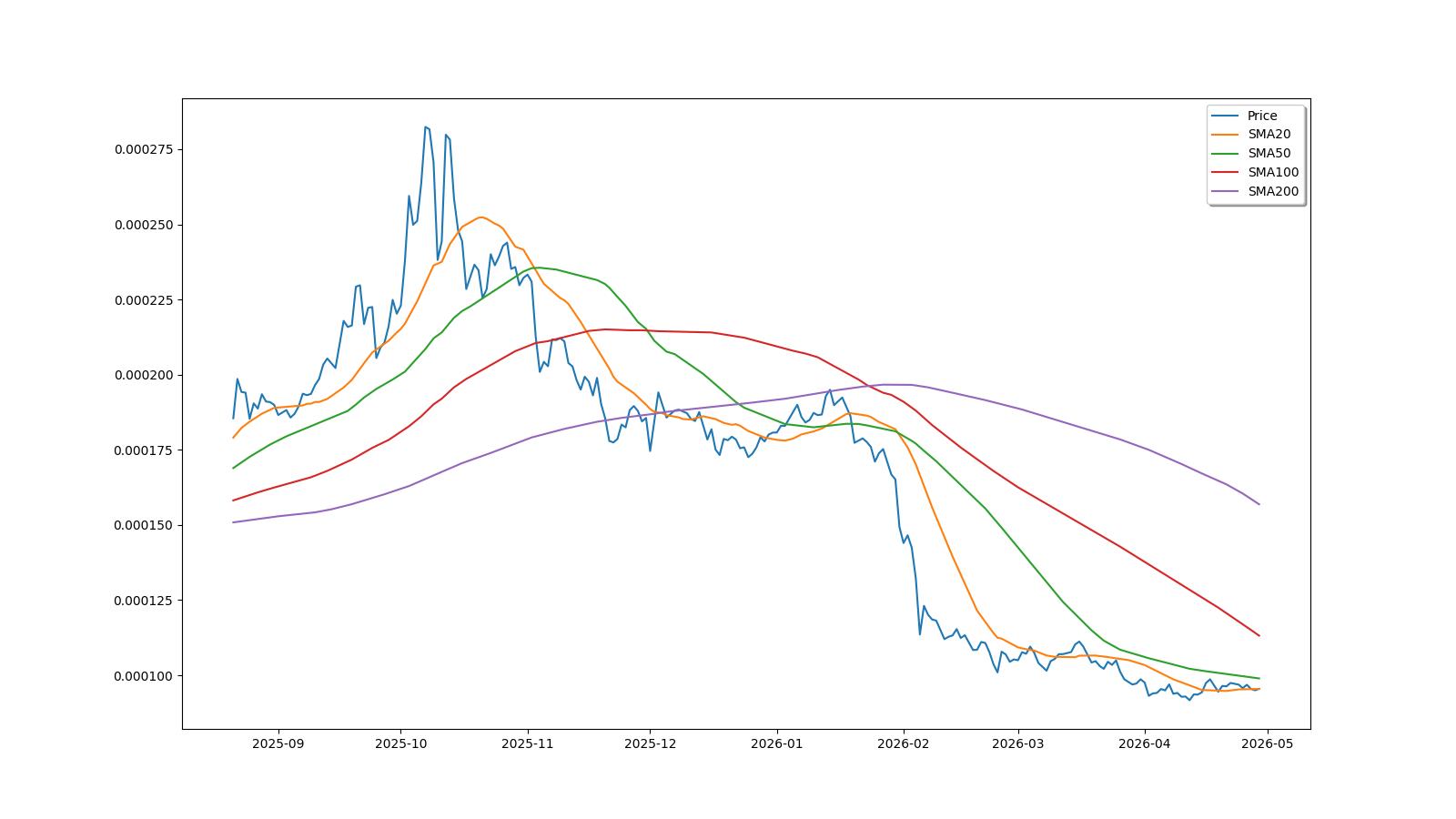TrustNFT Simple Moving Averages