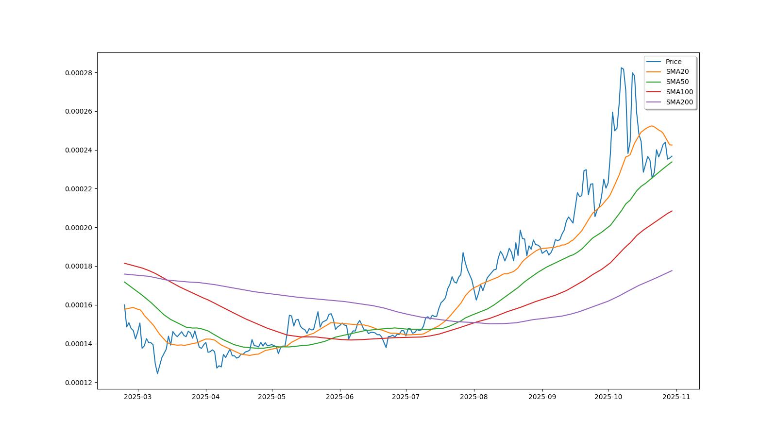 TrustNFT Simple Moving Averages