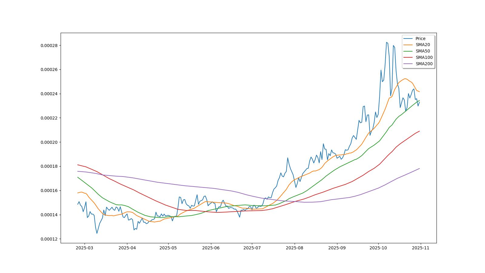 TrustNFT Simple Moving Averages