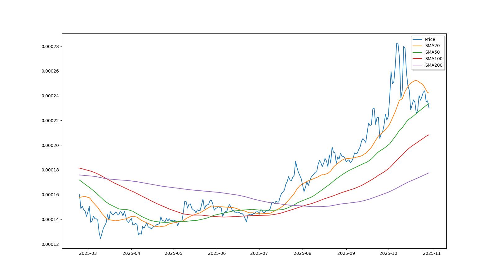 TrustNFT Simple Moving Averages