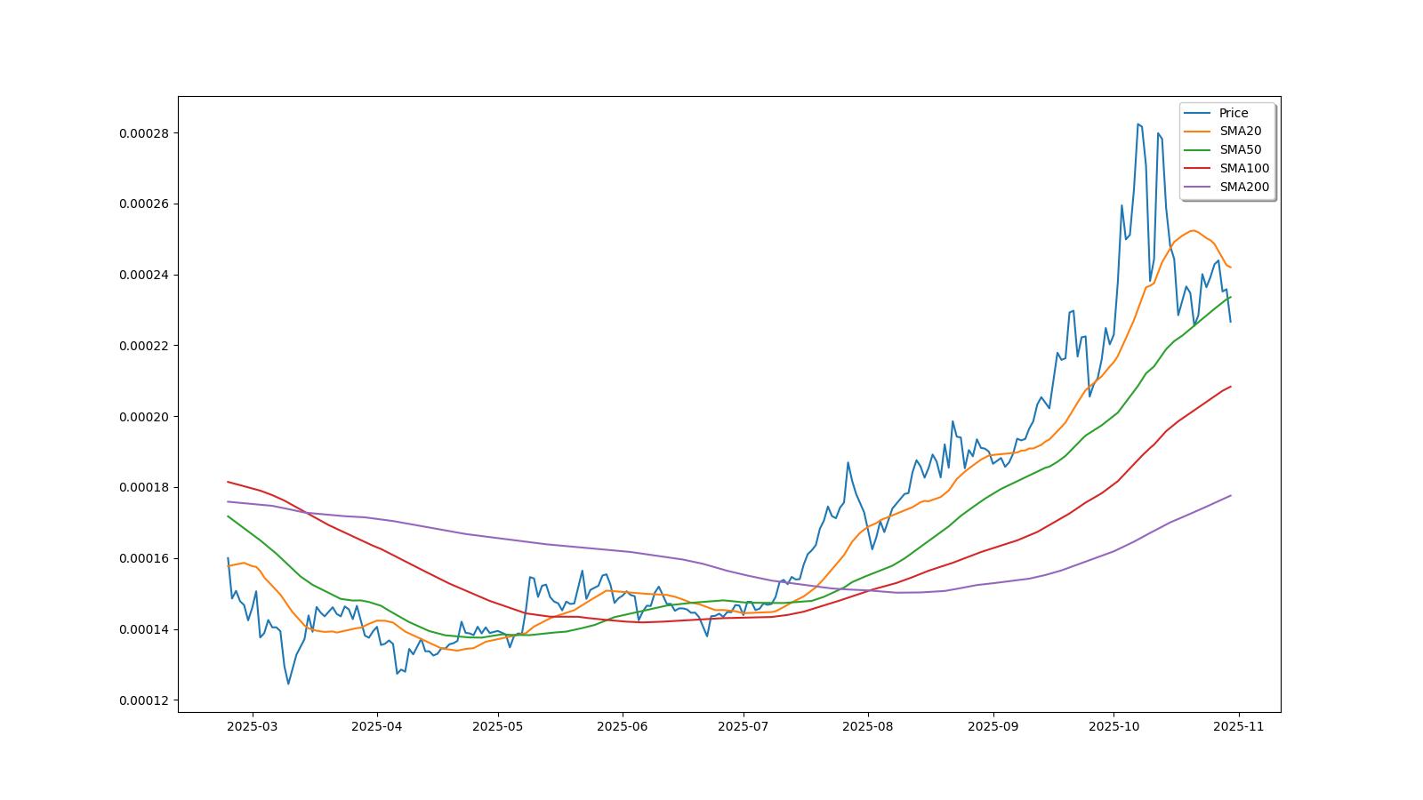 TrustNFT Simple Moving Averages