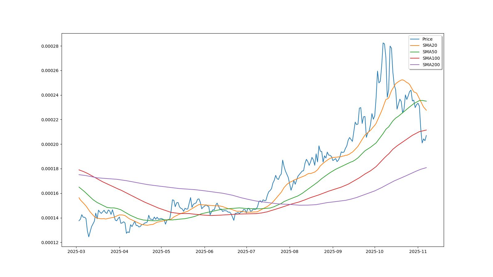 TrustNFT Simple Moving Averages