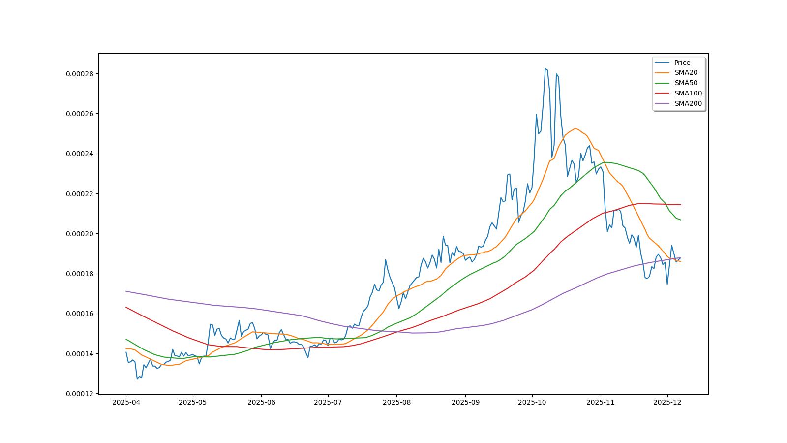 TrustNFT Simple Moving Averages