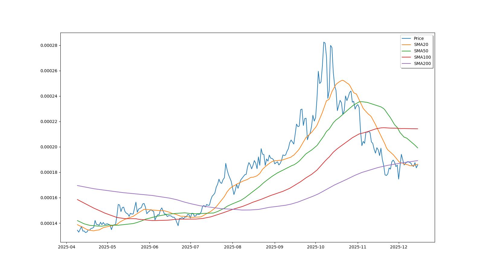TrustNFT Simple Moving Averages