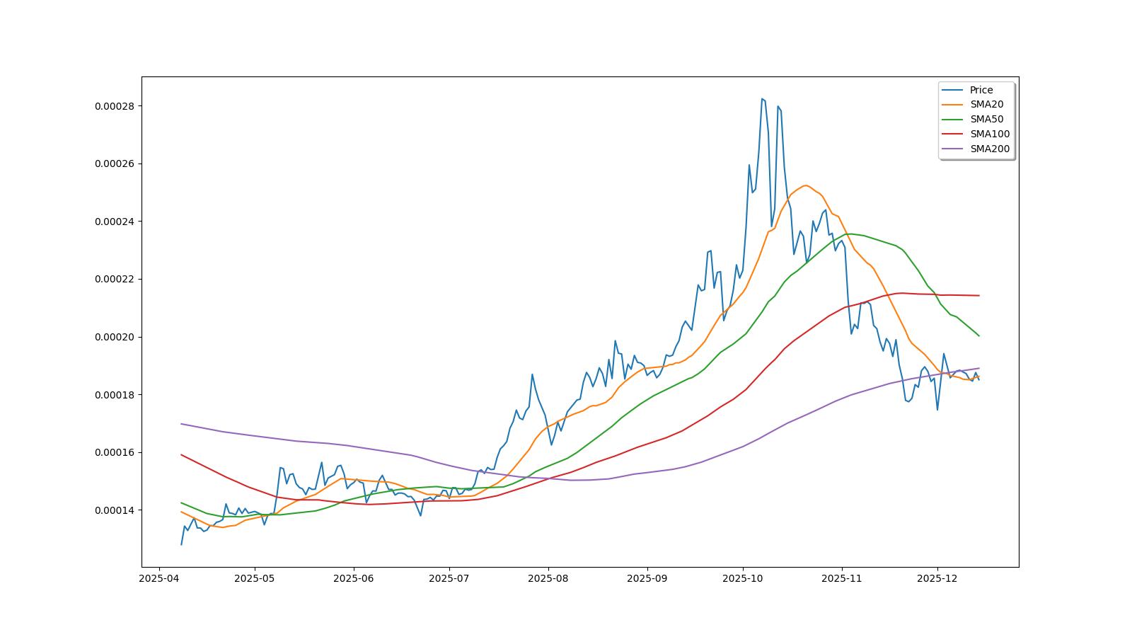 TrustNFT Simple Moving Averages