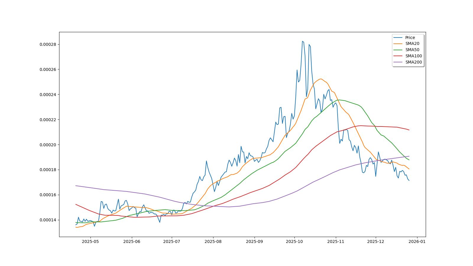 TrustNFT Simple Moving Averages