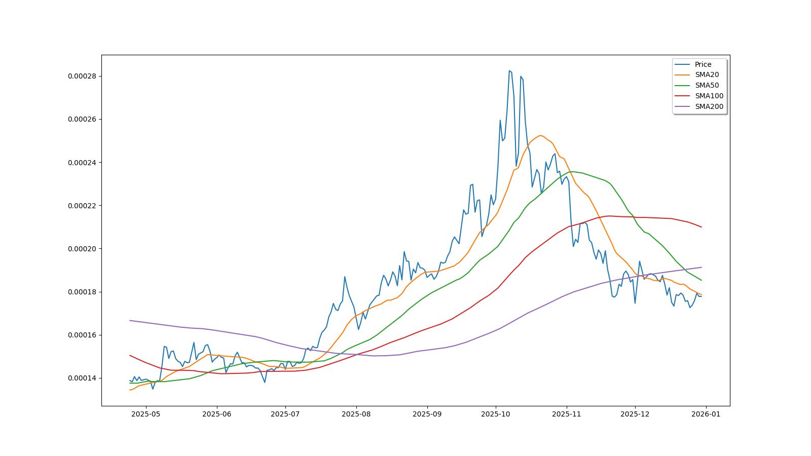 TrustNFT Simple Moving Averages
