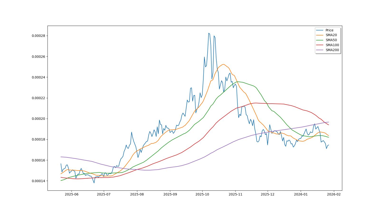 TrustNFT Simple Moving Averages