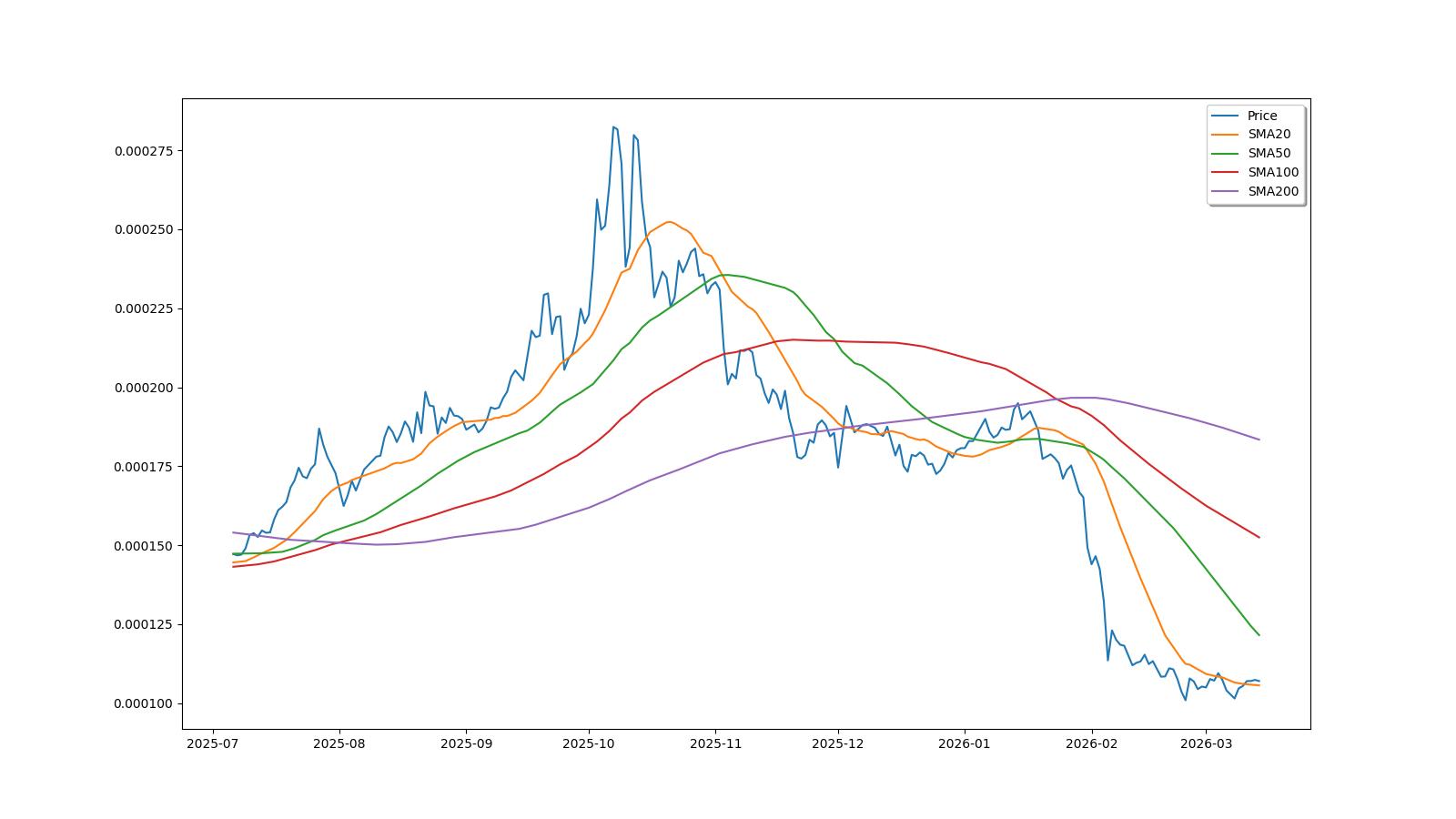 TrustNFT Simple Moving Averages