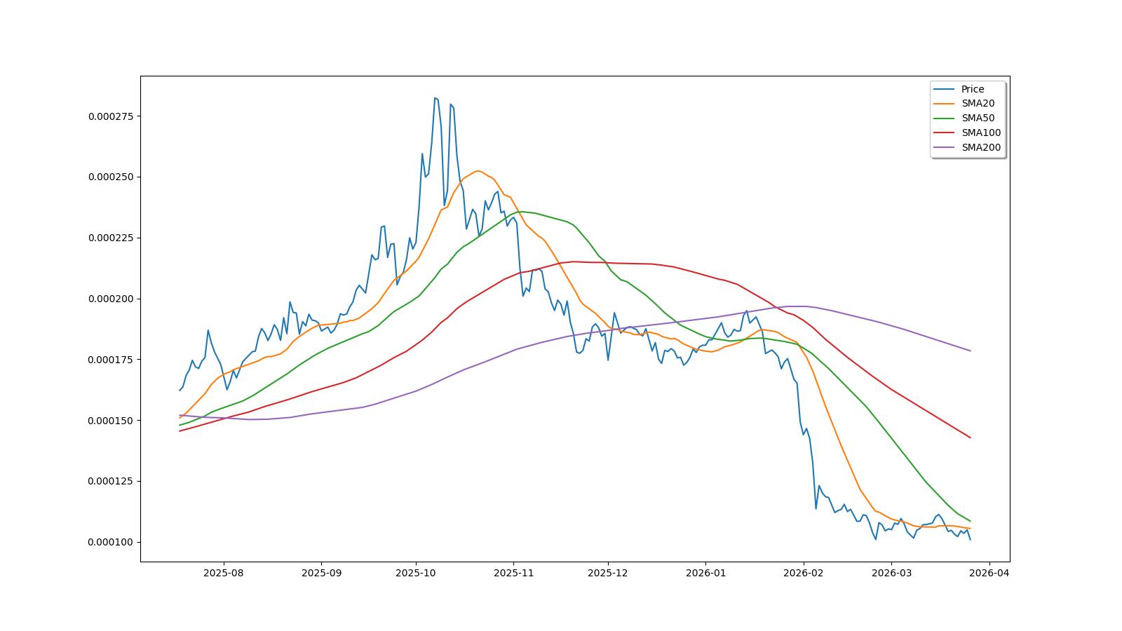 TrustNFT Simple Moving Averages