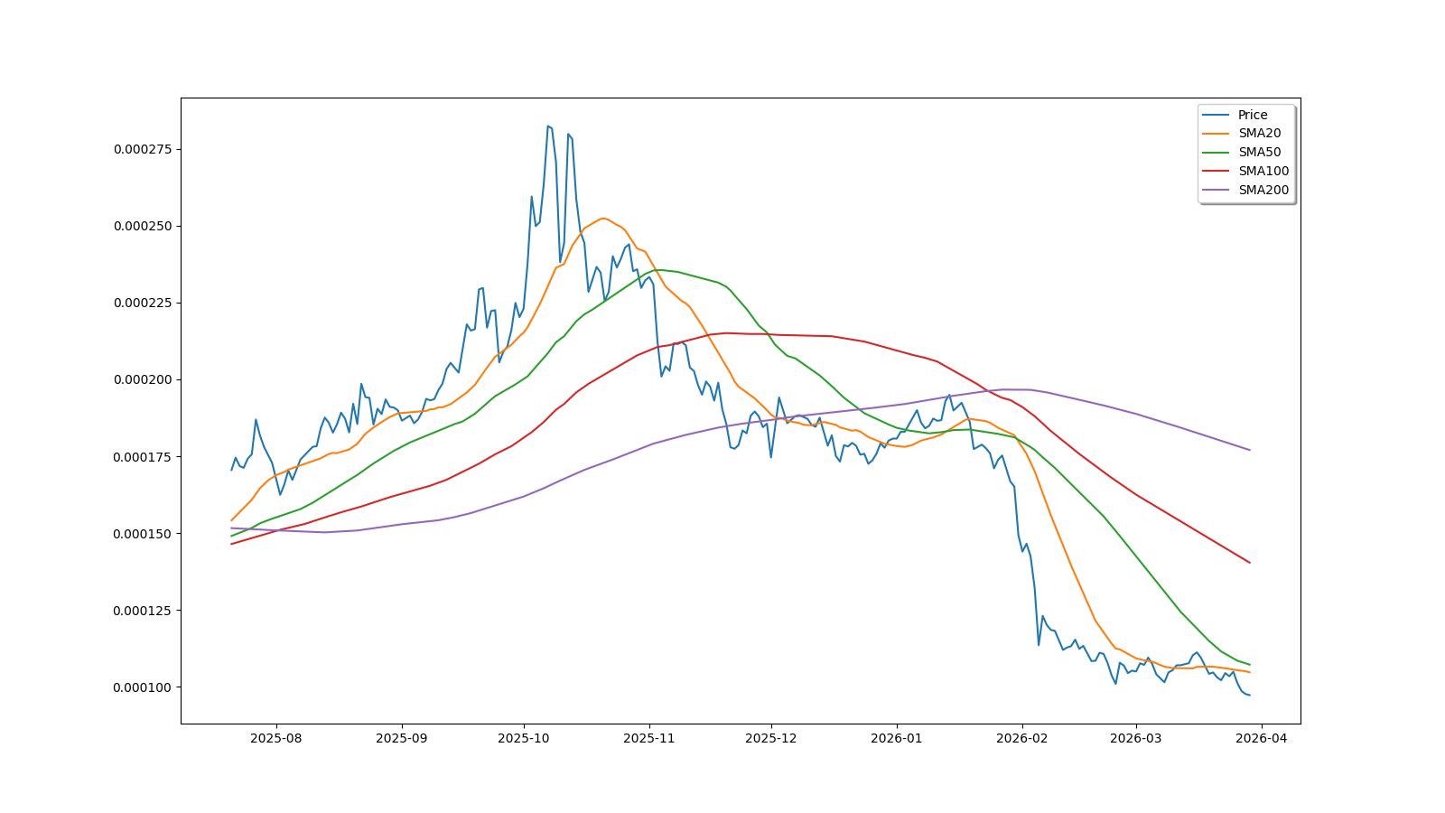 TrustNFT Simple Moving Averages