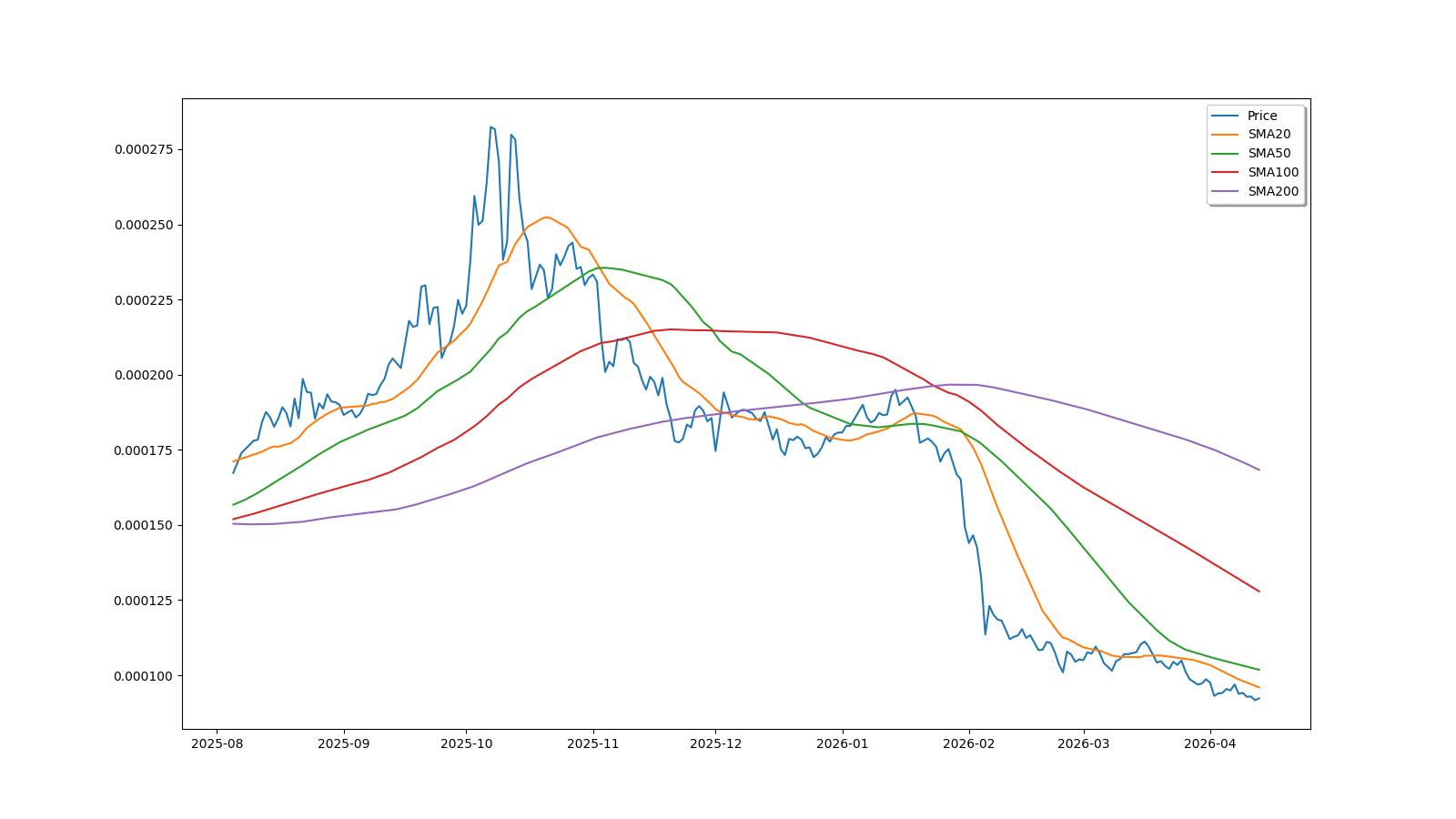 TrustNFT Simple Moving Averages