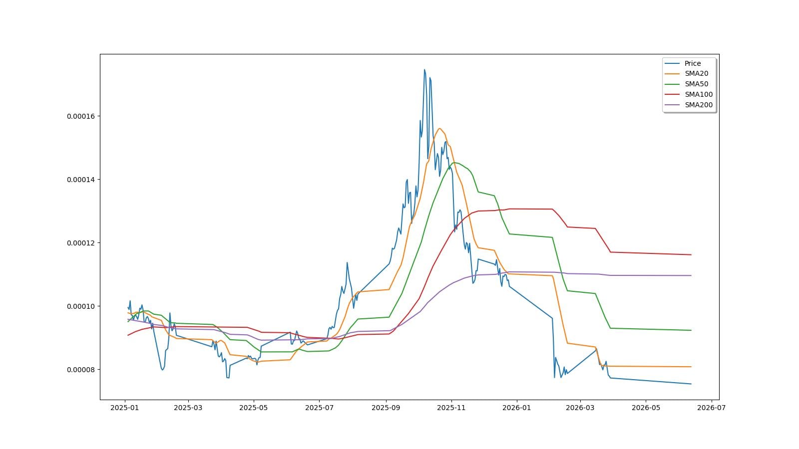 TrustPad Simple Moving Averages
