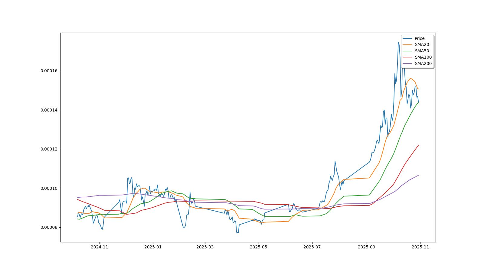 TrustPad Simple Moving Averages