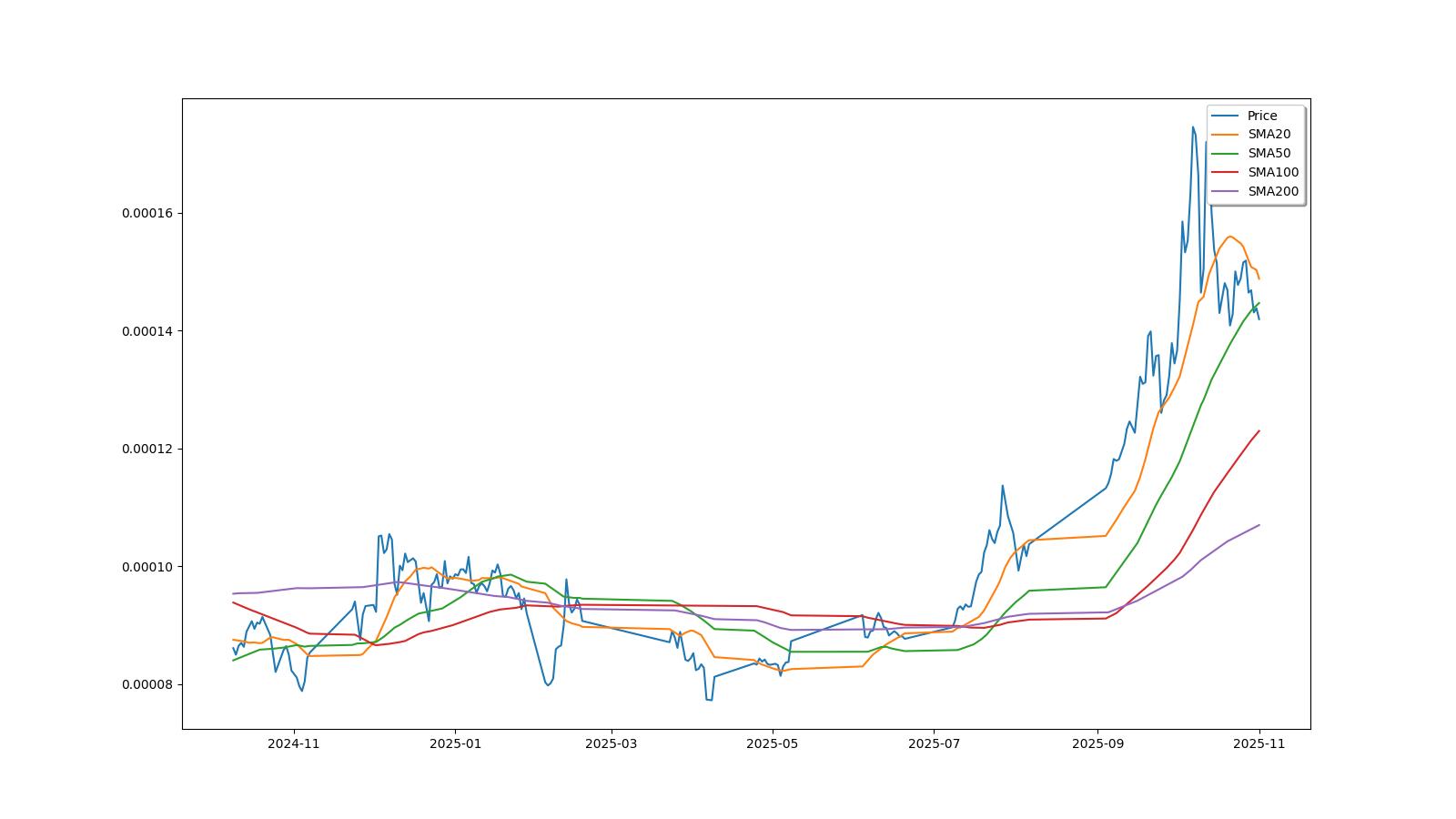 TrustPad Simple Moving Averages