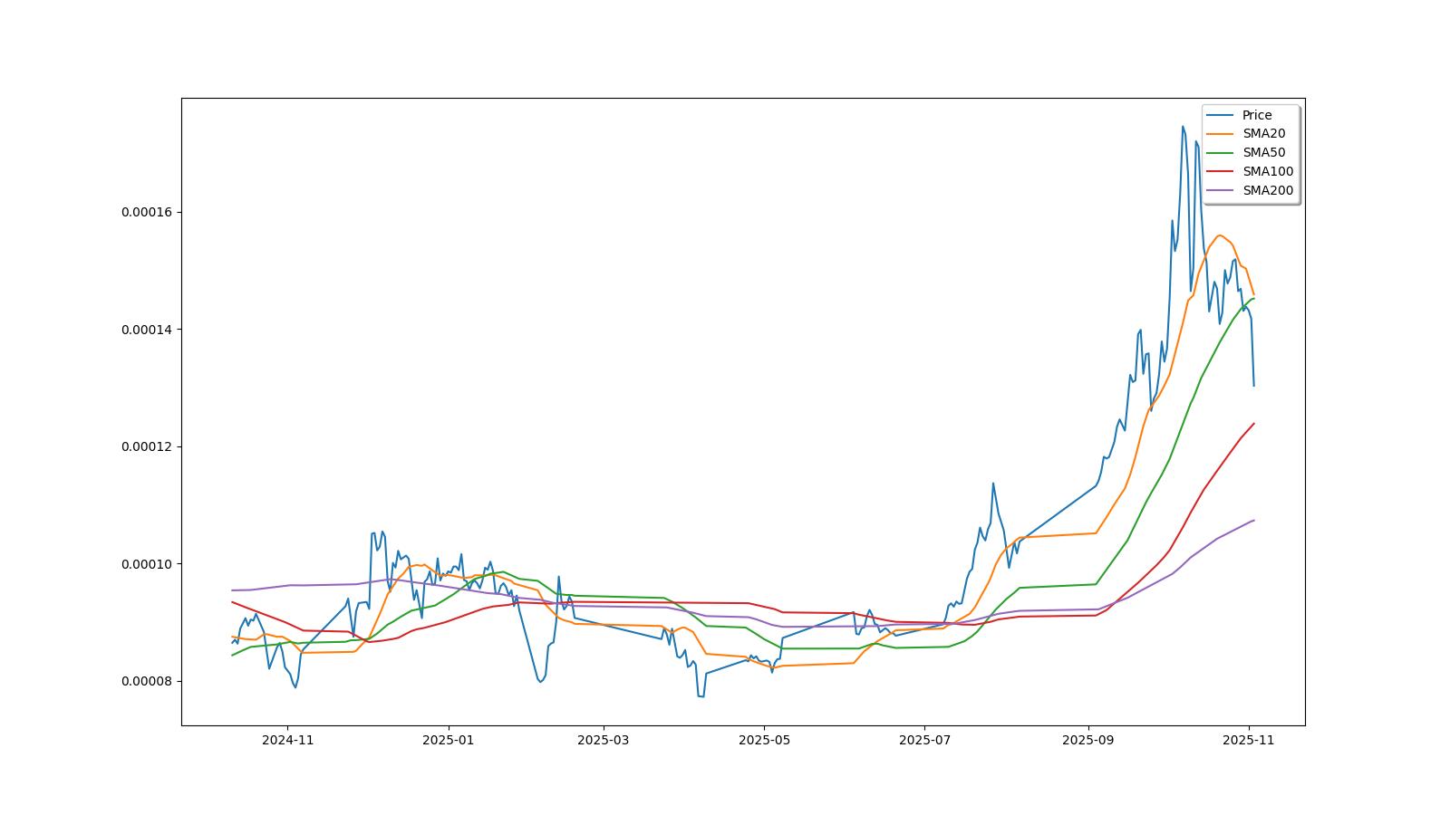 TrustPad Simple Moving Averages