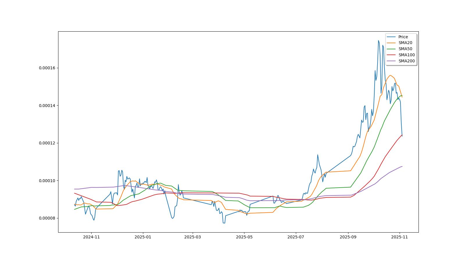 TrustPad Simple Moving Averages