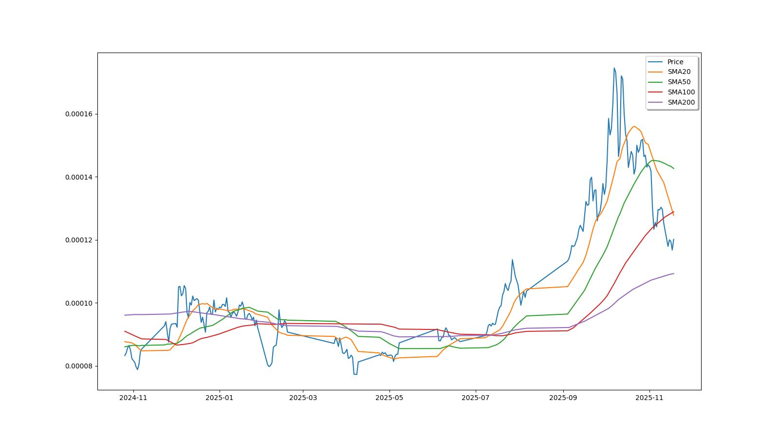 TrustPad Simple Moving Averages
