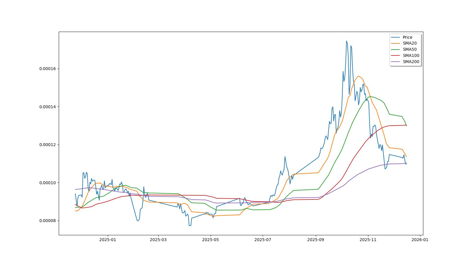TrustPad Simple Moving Averages