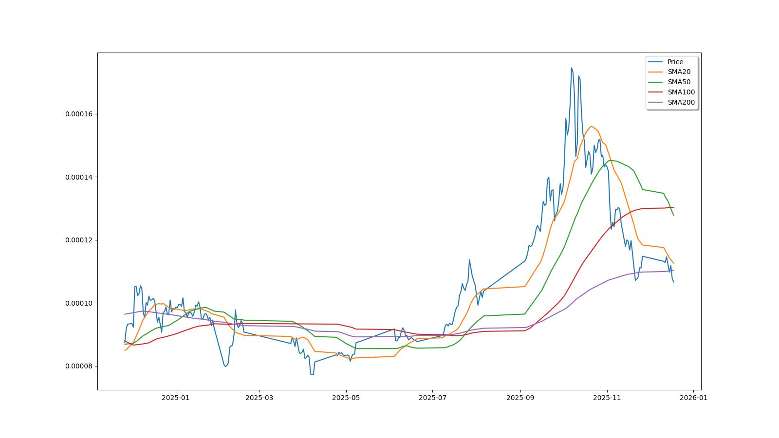 TrustPad Simple Moving Averages
