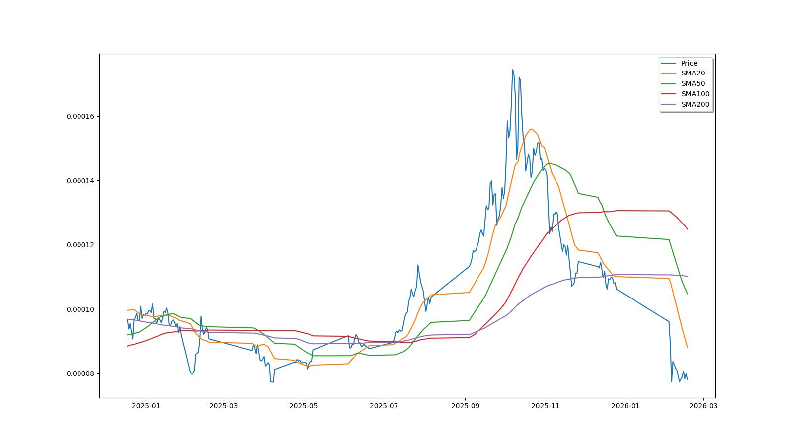 TrustPad Simple Moving Averages