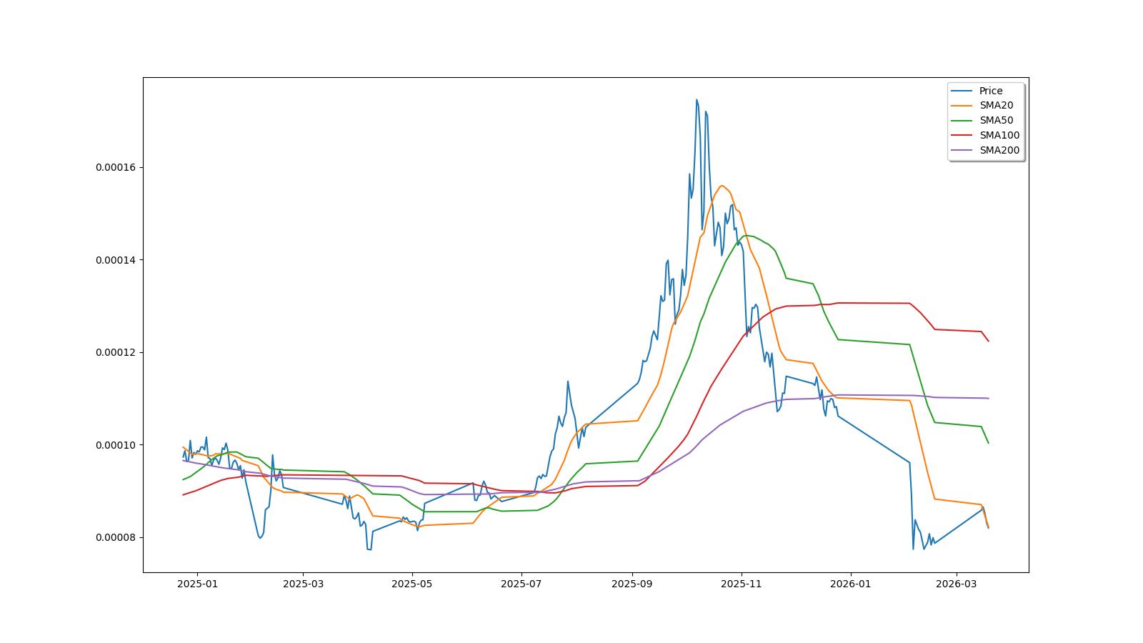 TrustPad Simple Moving Averages
