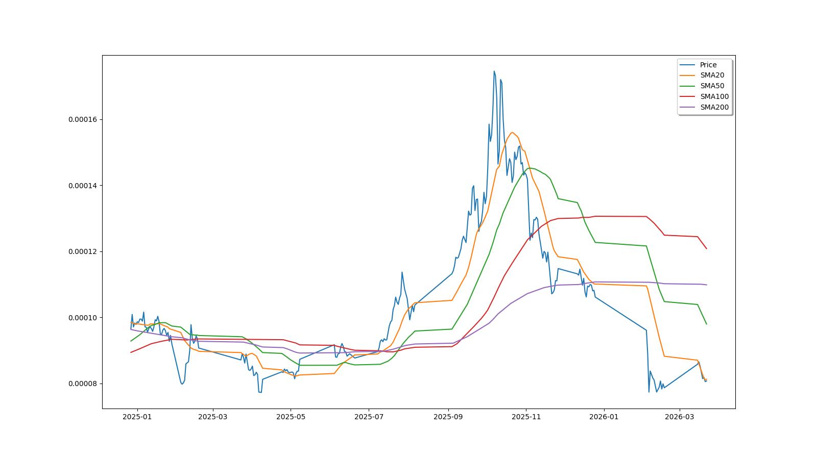 TrustPad Simple Moving Averages