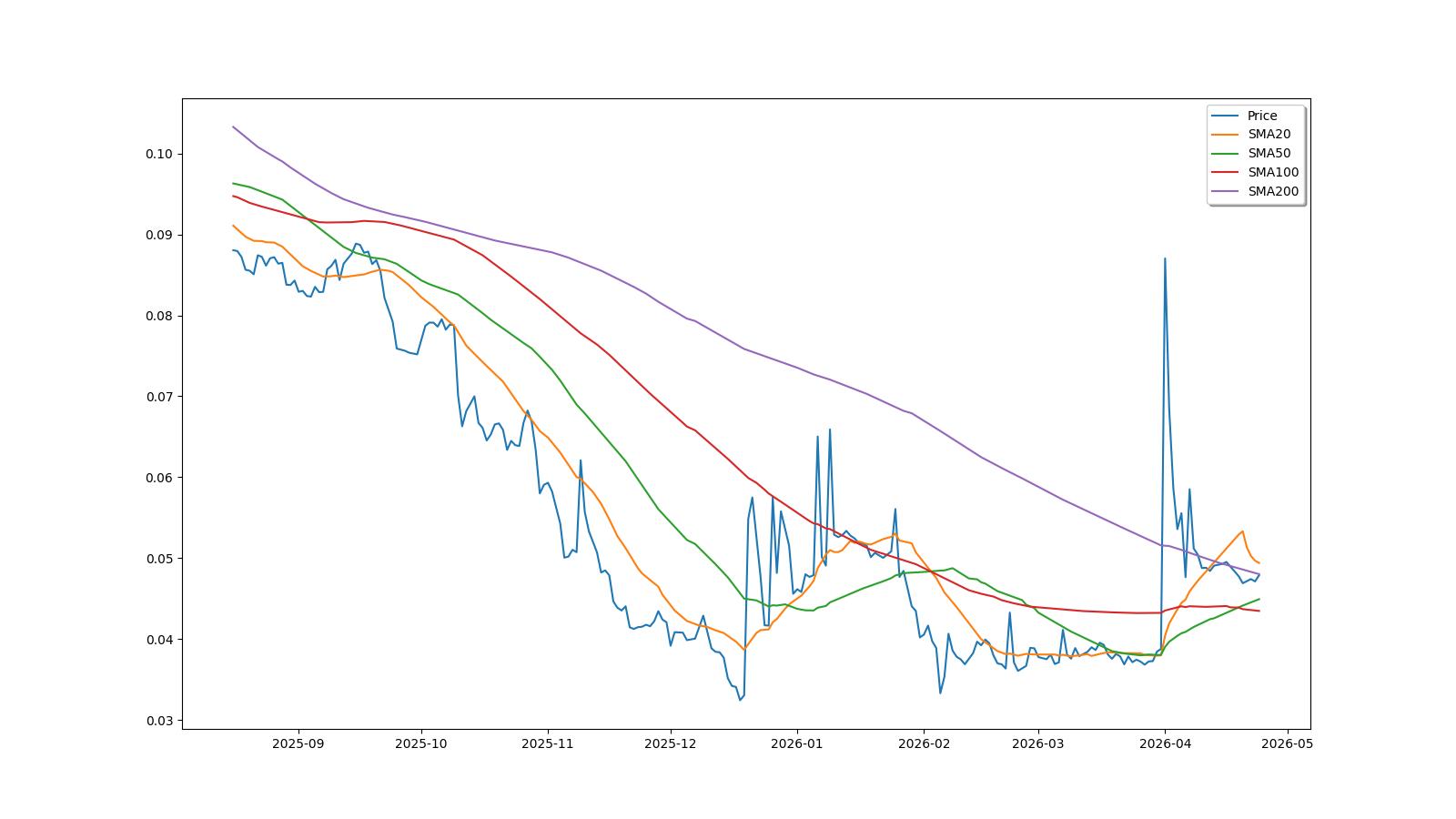 Trustswap Simple Moving Averages
