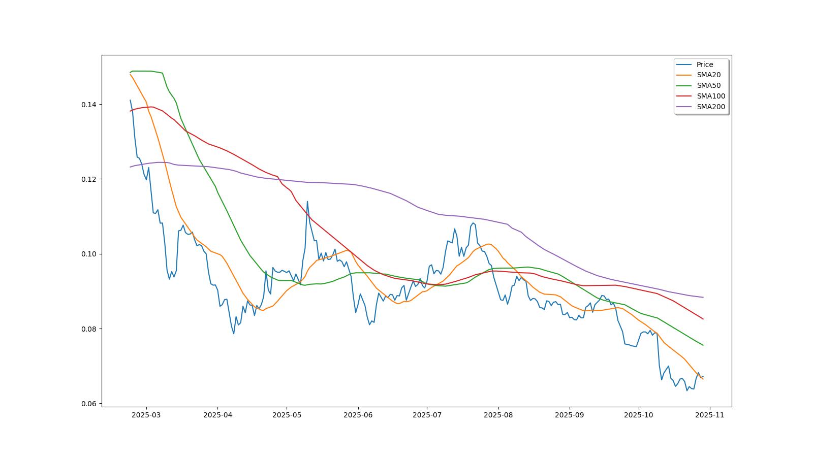 Trustswap Simple Moving Averages