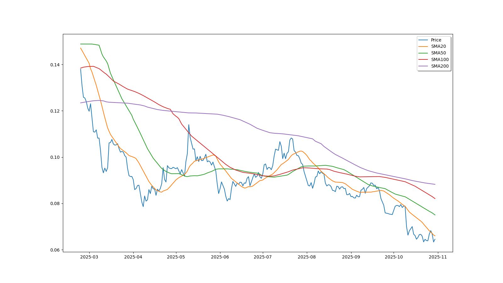 Trustswap Simple Moving Averages