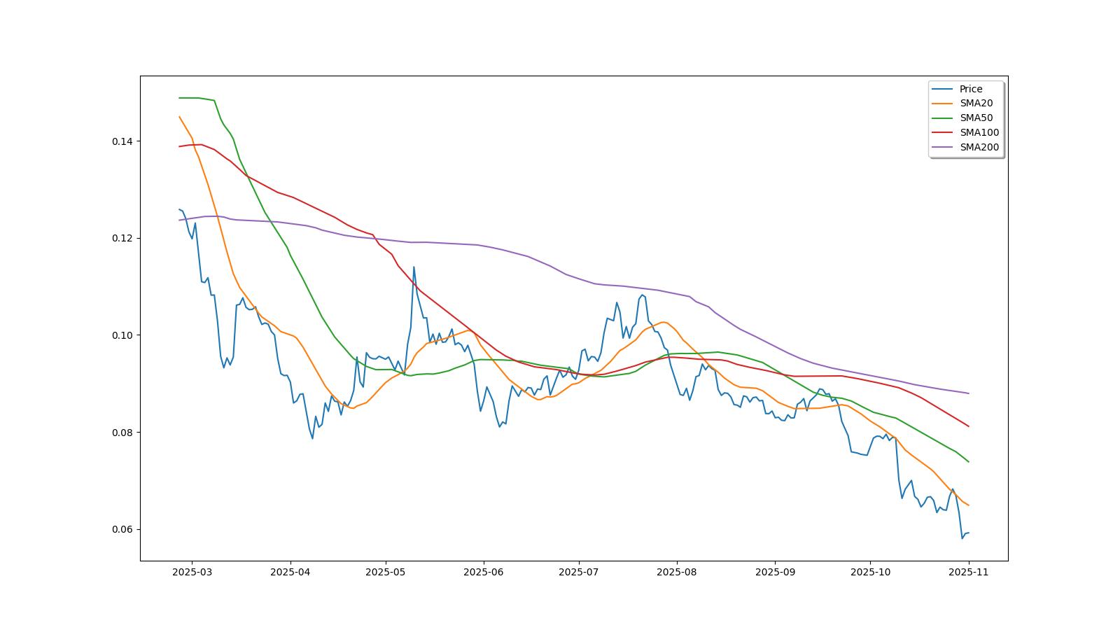 Trustswap Simple Moving Averages