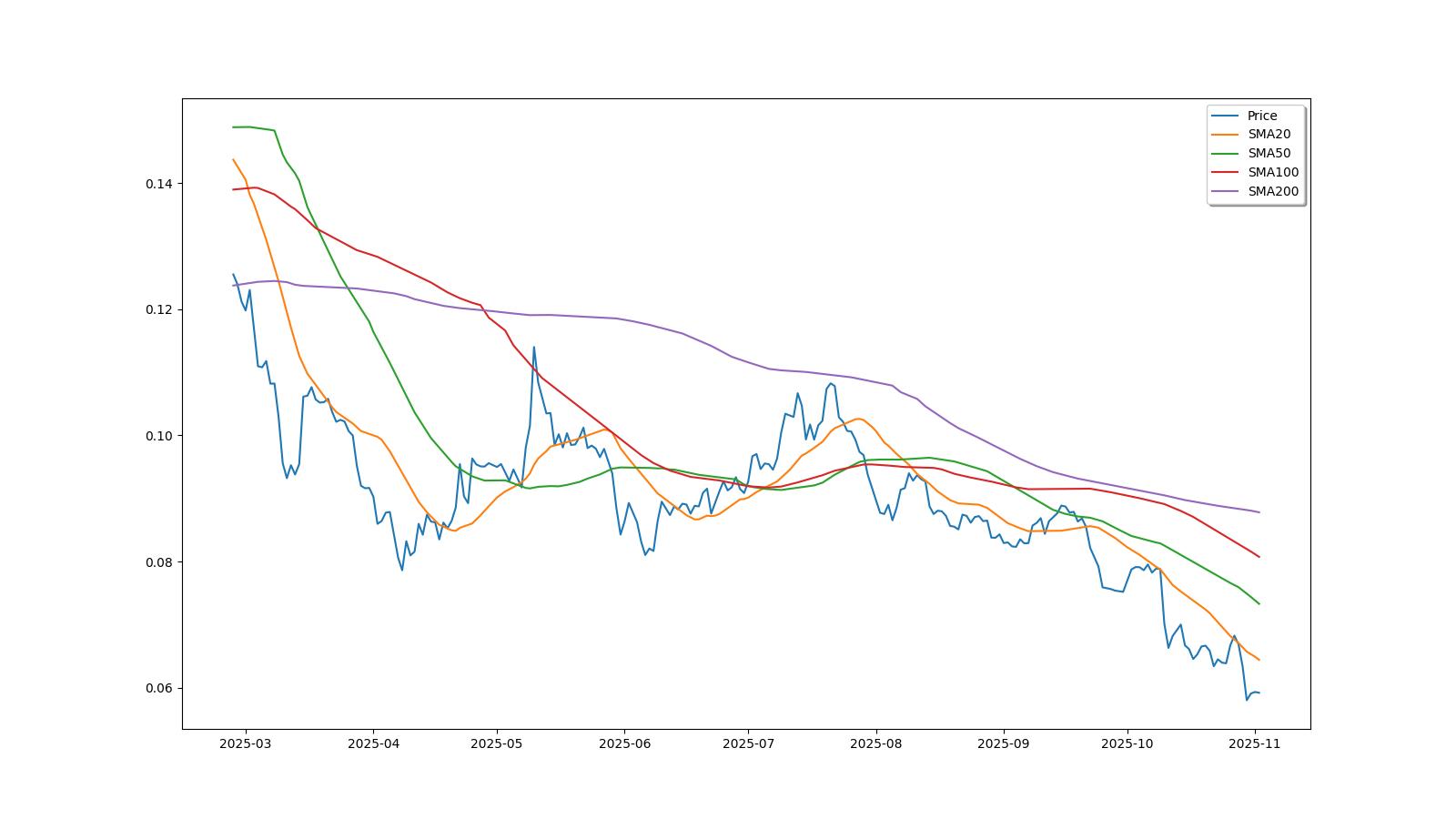 Trustswap Simple Moving Averages