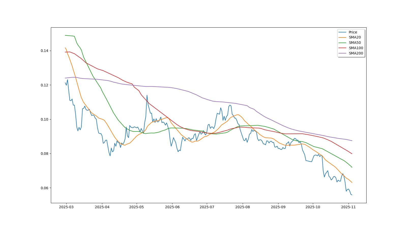 Trustswap Simple Moving Averages