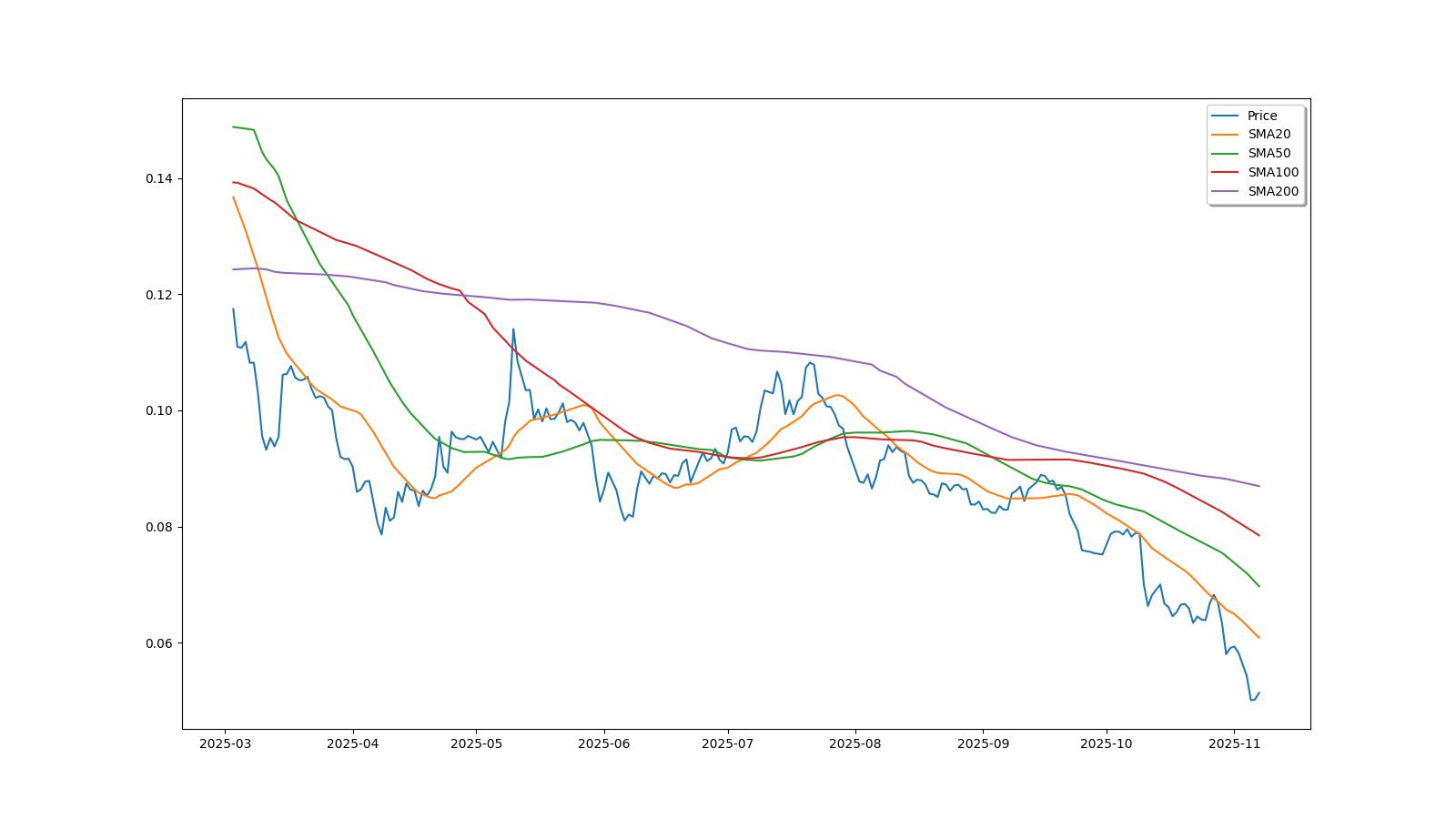트러스트스왑 Simple Moving Averages