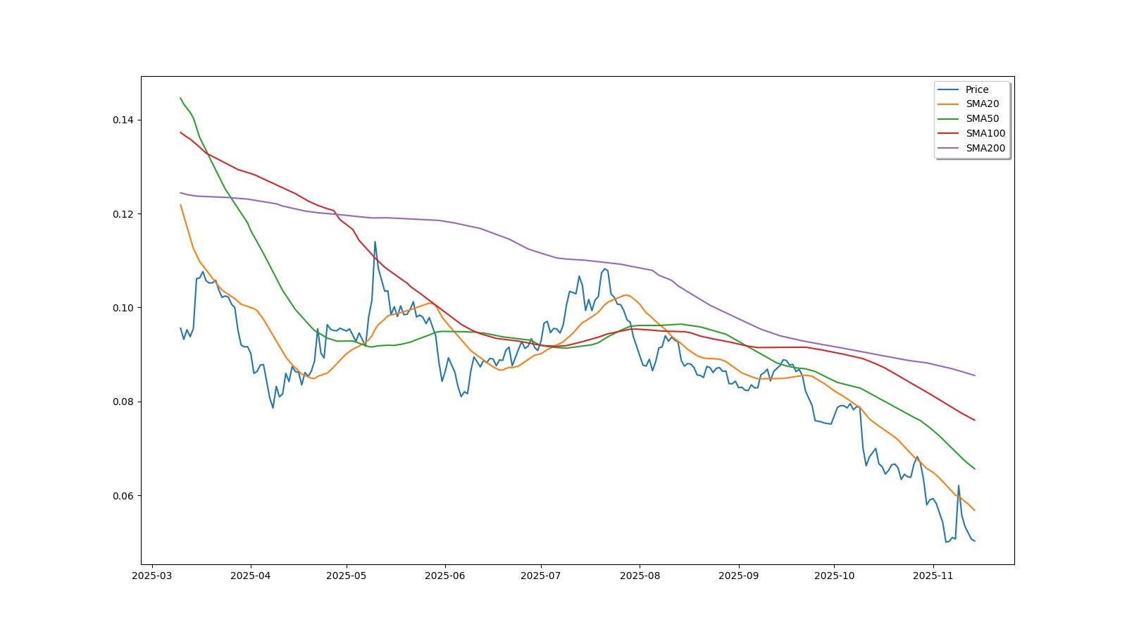 Trustswap Simple Moving Averages