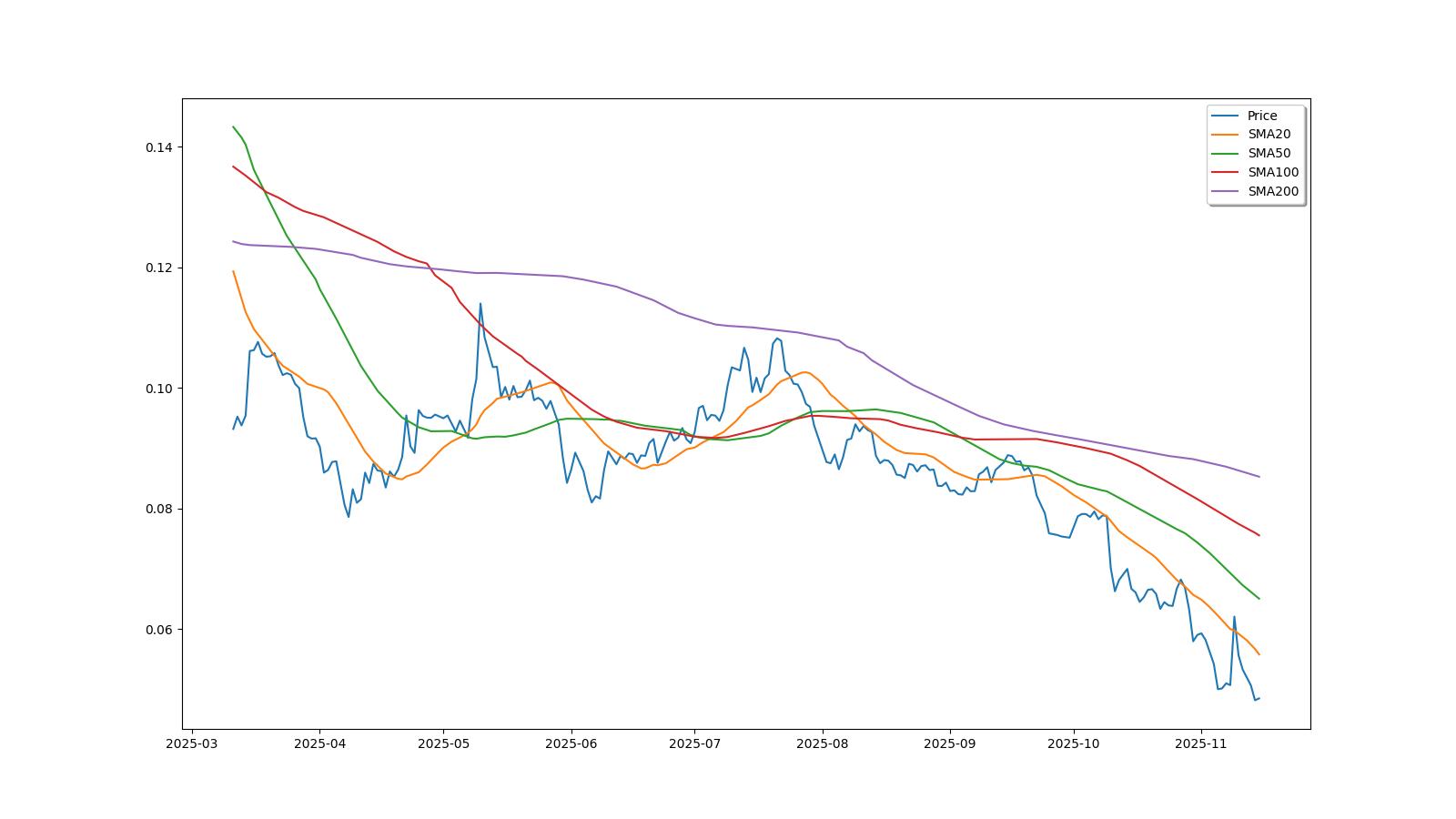 Trustswap Simple Moving Averages