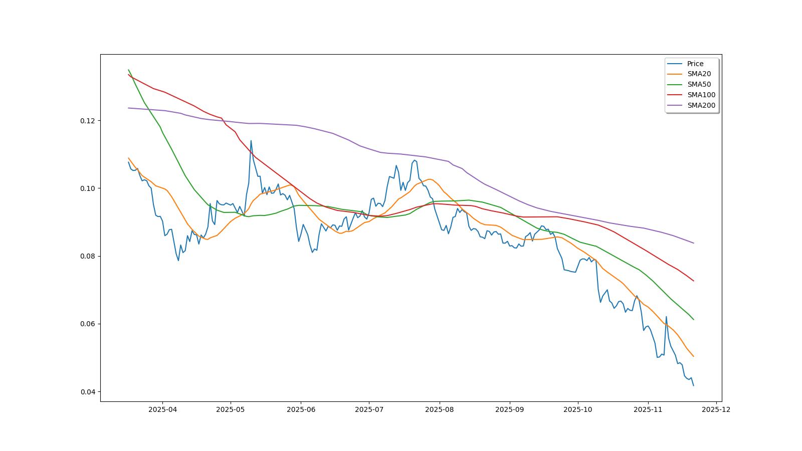 트러스트스왑 Simple Moving Averages