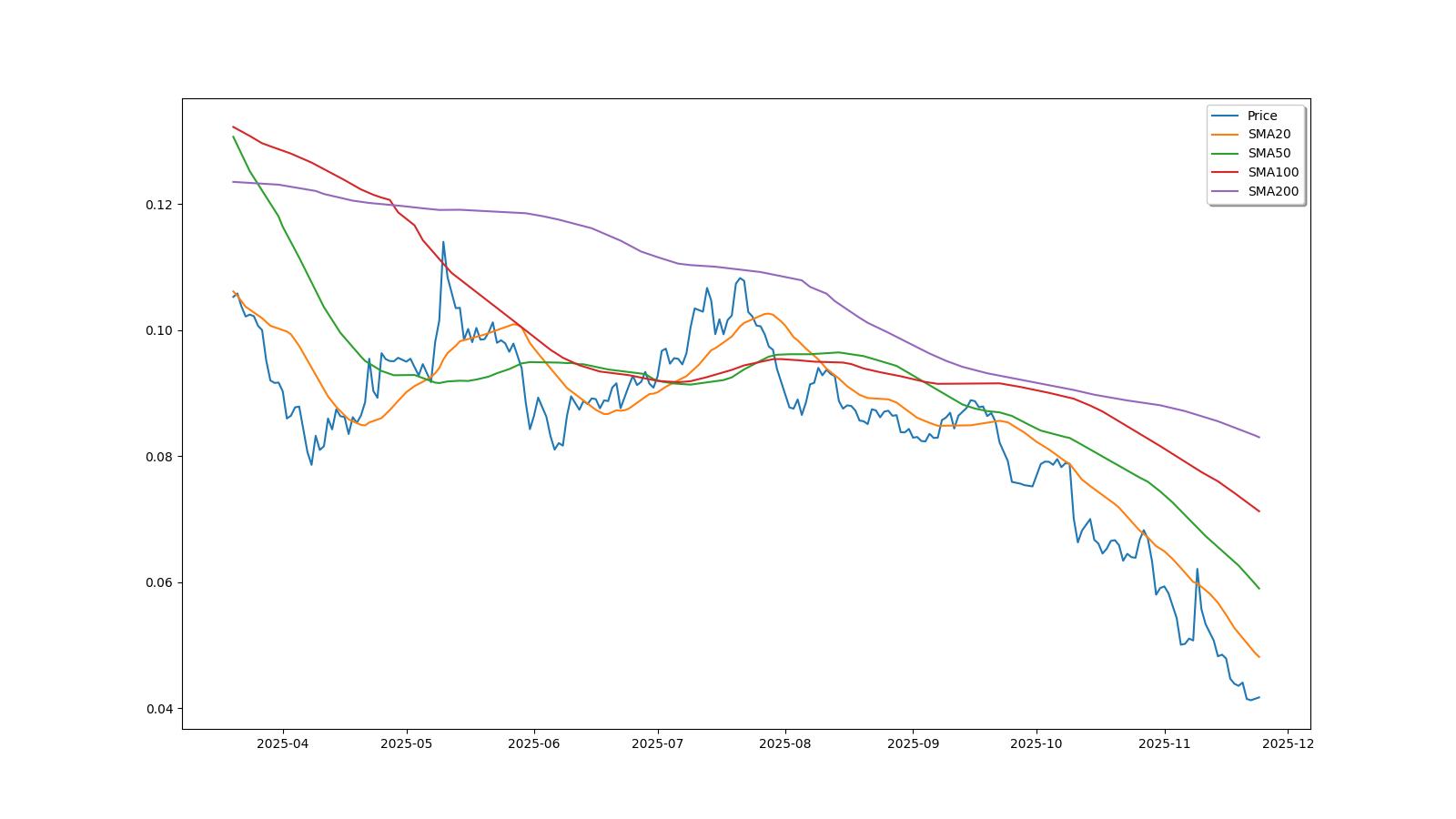 Trustswap Simple Moving Averages