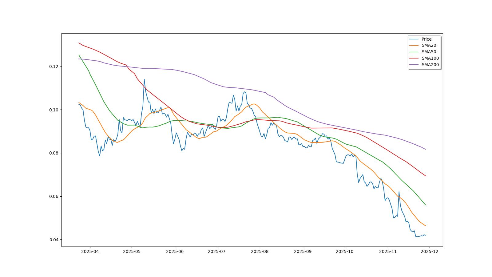 Trustswap Simple Moving Averages