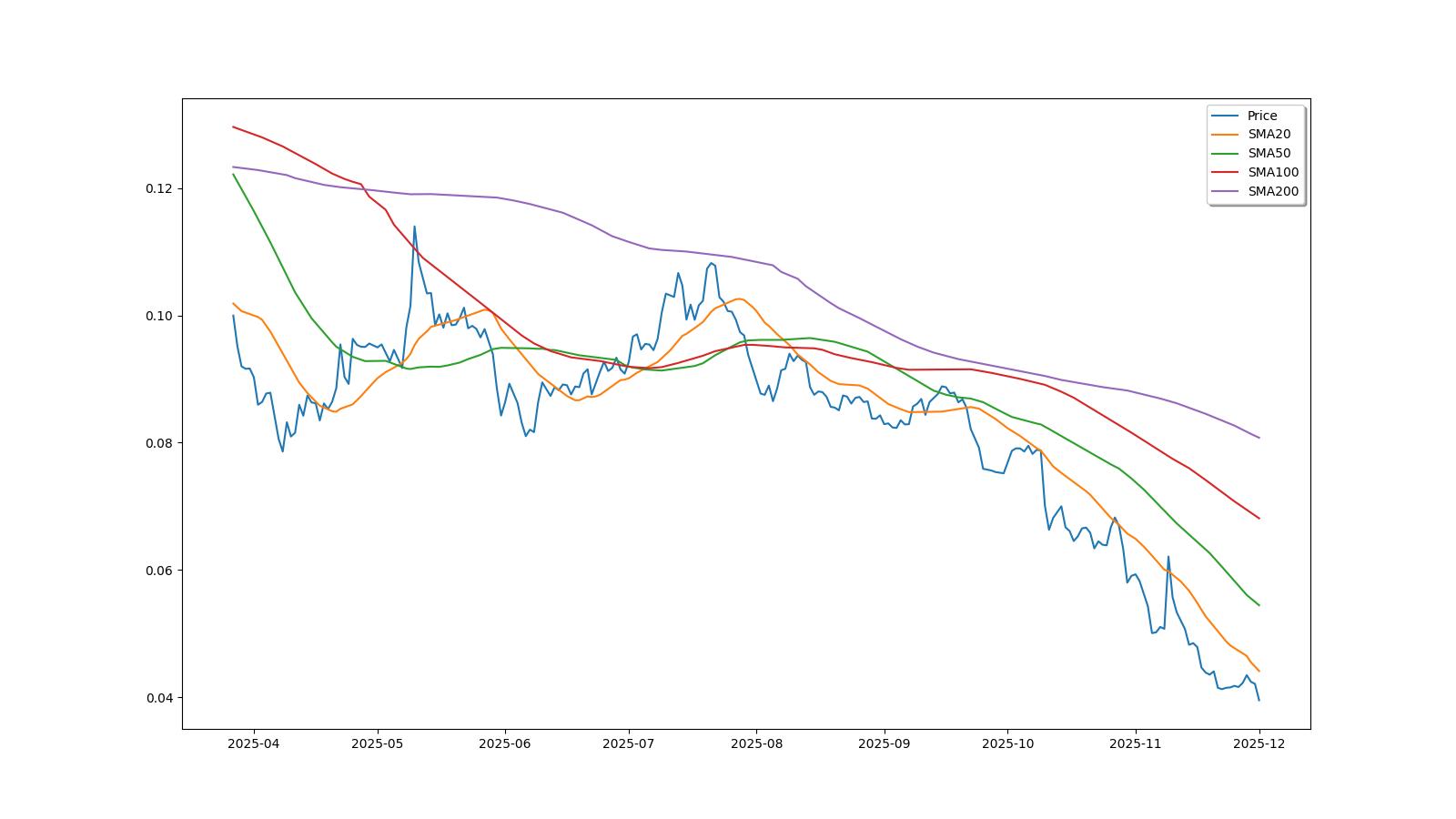 Trustswap Simple Moving Averages