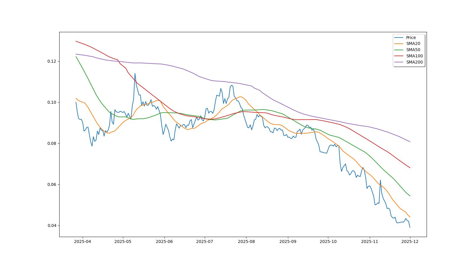 트러스트스왑 Simple Moving Averages