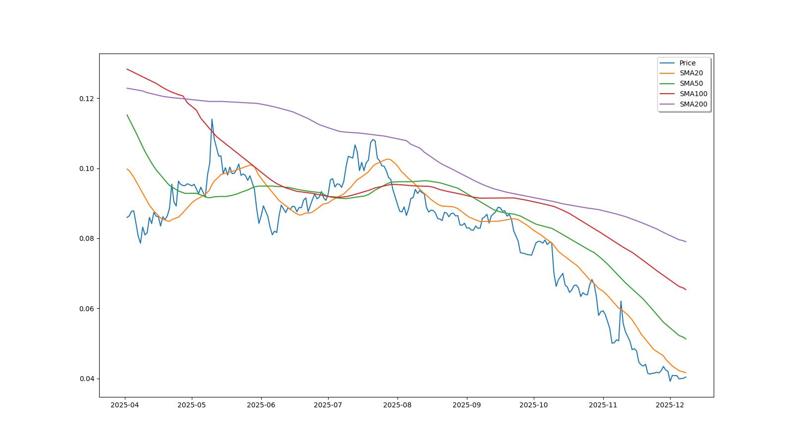 Trustswap Simple Moving Averages
