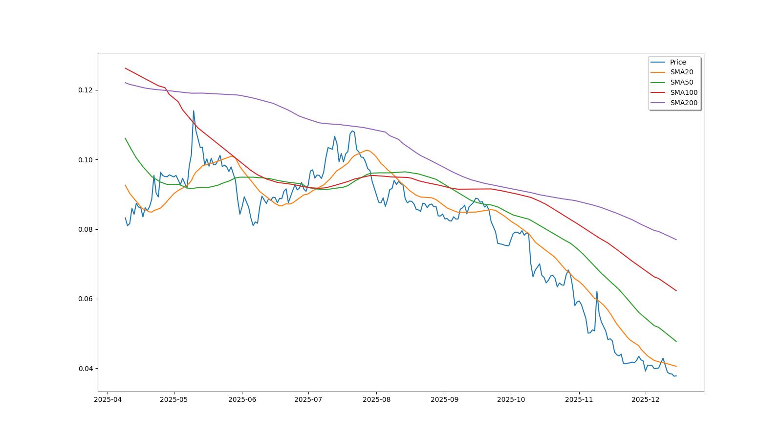 Trustswap Simple Moving Averages