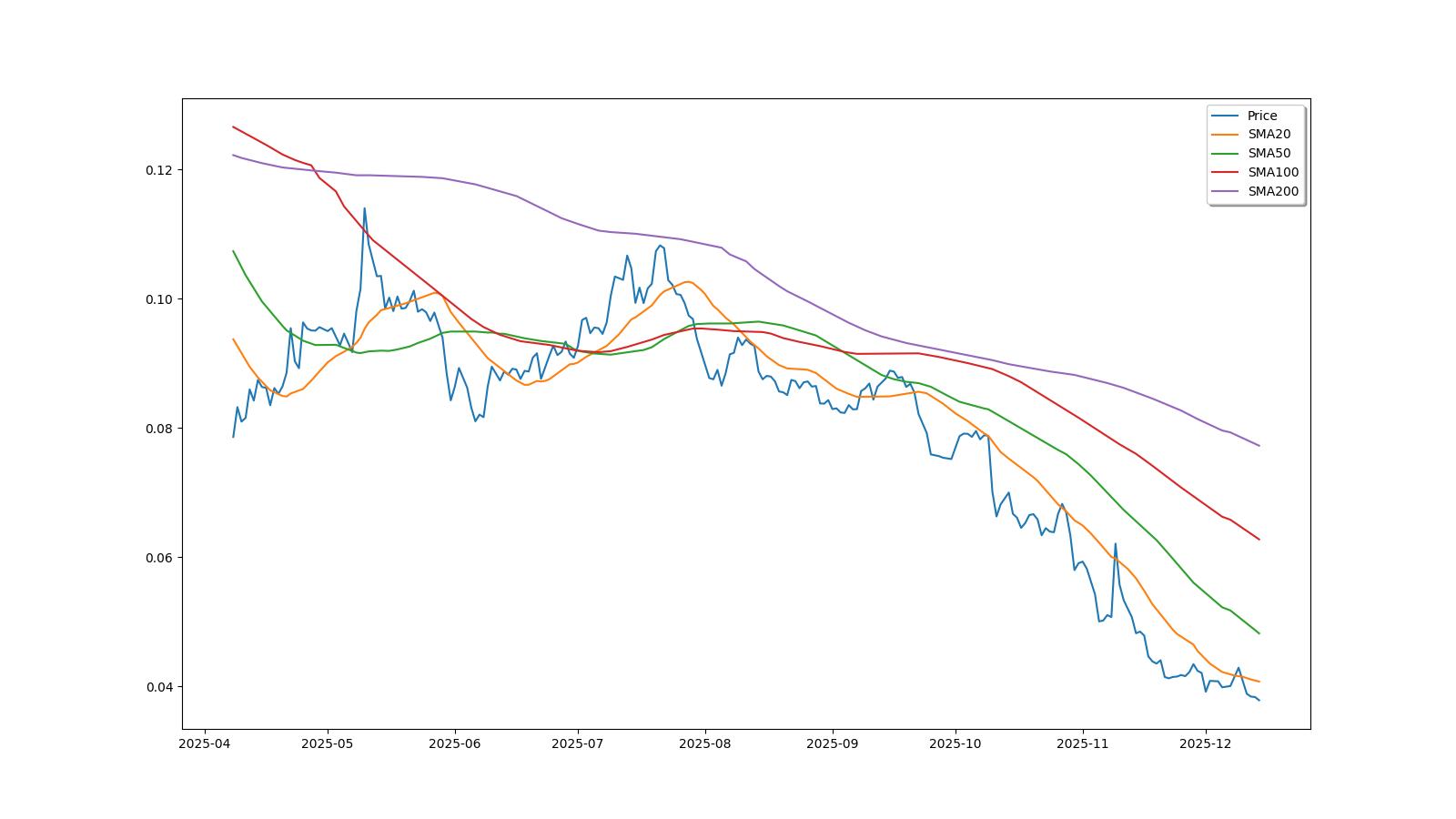 Trustswap Simple Moving Averages