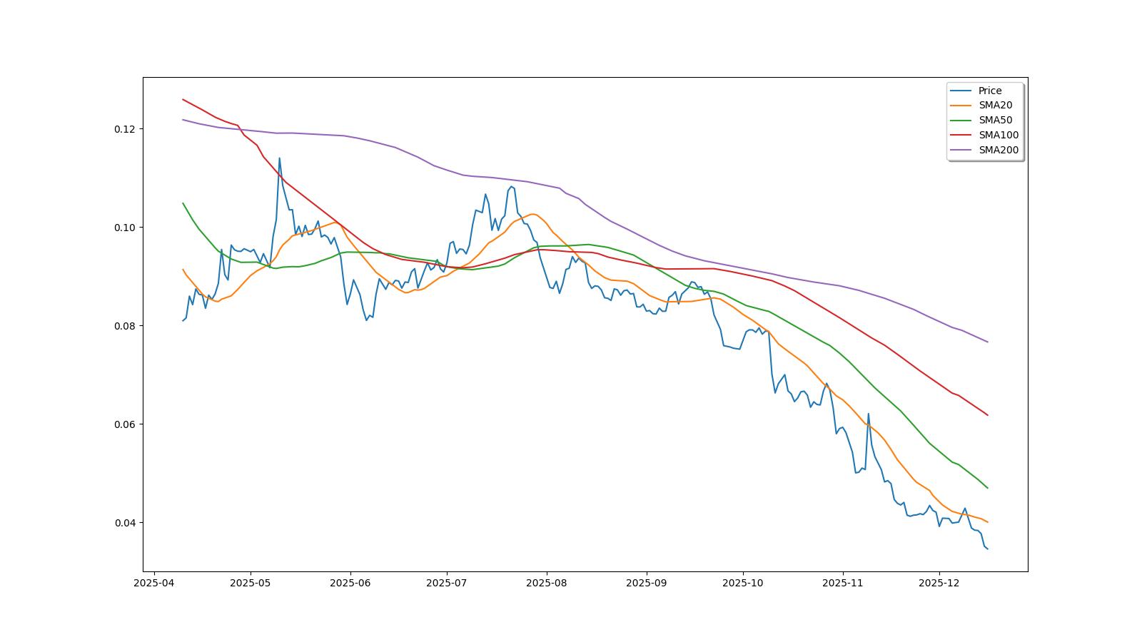 Trustswap Simple Moving Averages