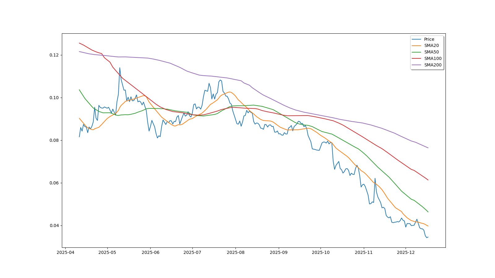 Trustswap Simple Moving Averages