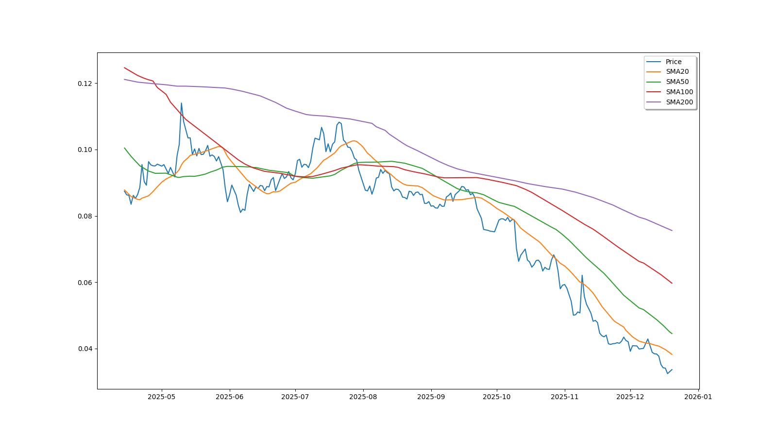 Trustswap Simple Moving Averages
