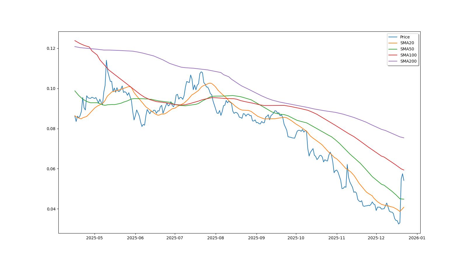 Trustswap Simple Moving Averages