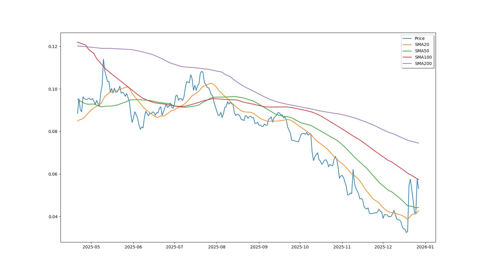 Trustswap Simple Moving Averages